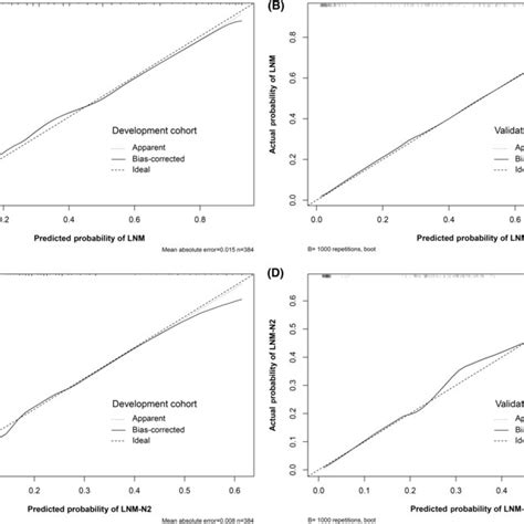 calibration curves of the nomograms for predicting lnm a b and