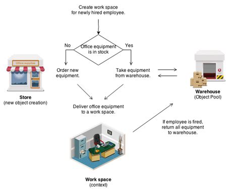 Java设计模式学习之【对象池模式】java 对象池 Csdn博客