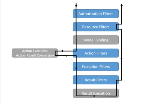 Filters In Dotnet Core