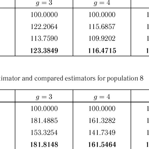 Pres Of The T P 1 Estimator And Compared Estimators For Population 7