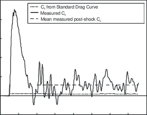 Drag Coefficient Variation Download Scientific Diagram