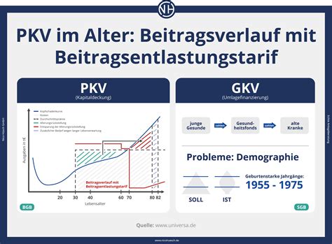 PKV oder GKV Über Unterschiede der gesetzlichen privaten