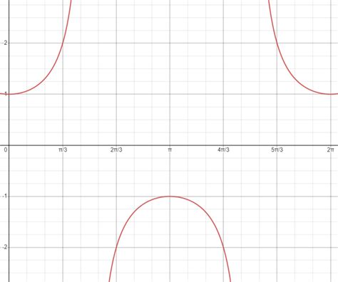 그래프로 이해하는 삼각함수 역함수 역삼각함수 네이버 블로그