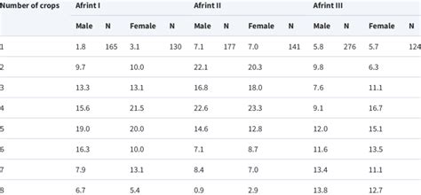 Share Of Households That Grew A Certain Number Of Crops By Sex Of Farm