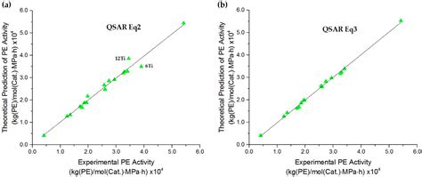 Catalysts Free Full Text Straightforward Design For Phenoxy Imine Catalytic Activity In
