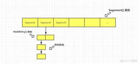 Concurrenthashmap 底层原理阳阳的技术博客51cto博客