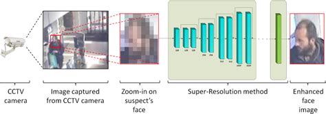 Deep Fir At Um On Linkedin Super Resolution What Is It And Why Is It Needed In Real World