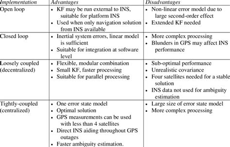 Different Forms Of Kalman Filter Implementation Skaloud 1999 Download Scientific Diagram