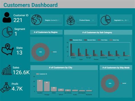 Datadriven Businessanalytics Dashboarddesign Playingwithdata Data Analytics Shumail Khan