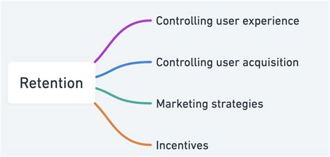 Strategies For Growing User Retention Blume Ventures