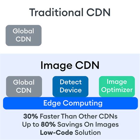 Image Cdns How Edge Computing Provides A Faster Low Code Image Solution Wdd