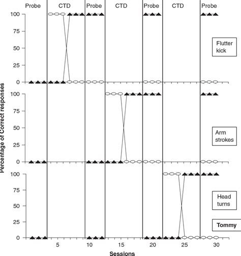Figure 3 From Using A Constant Time Delay Procedure To Teach Foundational Swimming Skills To