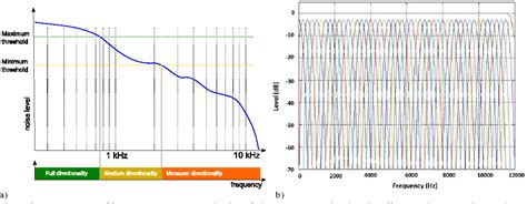 Figure 6 From Improving Speech Intelligibility In Noise With Binaural Beamforming The Technology