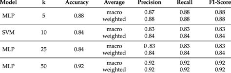 Evaluation Of Best Model For Each K By Various Metrics Download