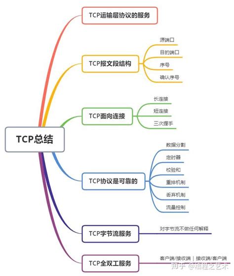 Socket网络编程之TCP 知乎