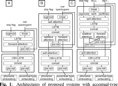 Figure 1 From Investigation Of Enhanced Tacotron Text To Speech Synthesis Systems With Self