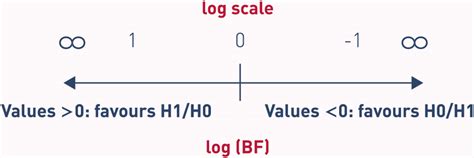 Bayes Factor Bf Log Scale And Weight Of Evidence For Hypotheses