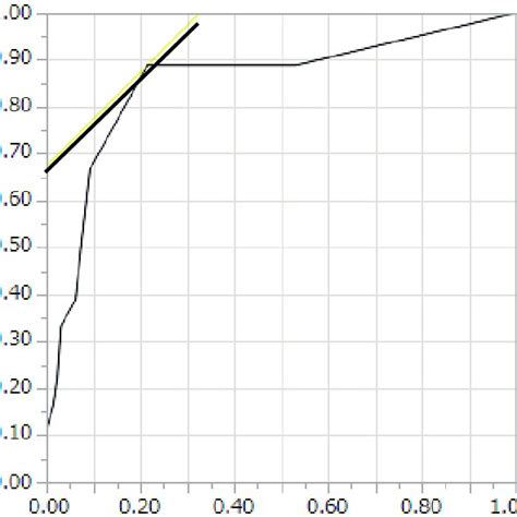 The Prediction Of Lymph Node Ln Metastasis According To The Diameter Download Scientific