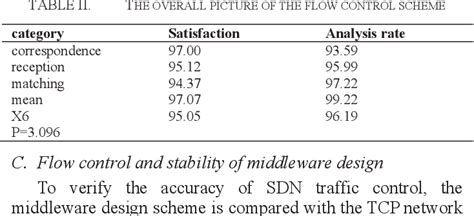 Table Ii From Design And Implementation Of Sdn Based Flow Control