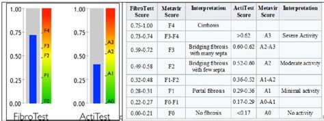 Left Panel Fibrotest Scores Range From 000 To 100 And Correlate