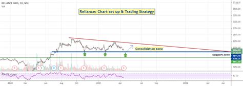 Reliance Chart Set Up And Trading Strategy For NSE RELIANCE By Indiamarketoutlook TradingView