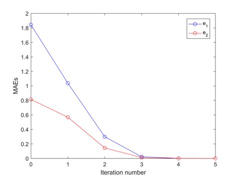 Maes Of The Position Tracking Under The First Five Iterations Download Scientific Diagram