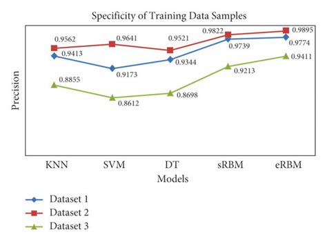 training specificity of all classifiers for the three datasets