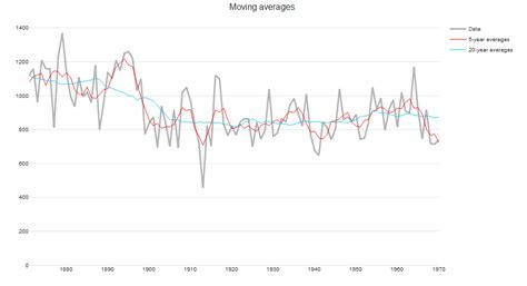 Smoothing Time Series Data R Bloggers