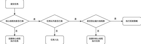 java并发编程 —— threadpoolexecutor线程池详解 java threadpoolexecutor csdn博客
