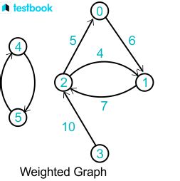 Graph Theory Parts History Types Terms Characteristics