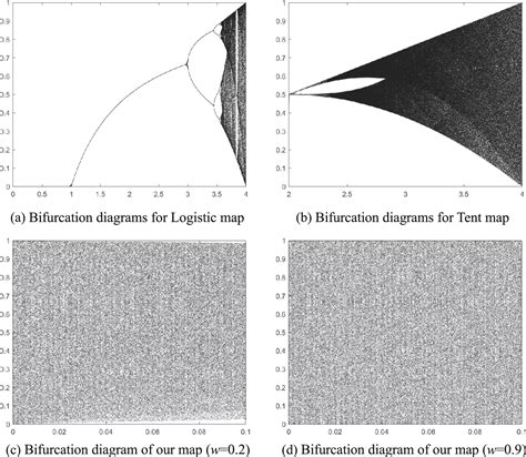 Design Of S Box Multi Objective Optimization Algorithm Based On Combined Chaotic System Iopscience