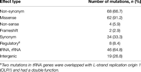 Functional Classification Of The Somatic Mutations Identified In Breast Download Scientific