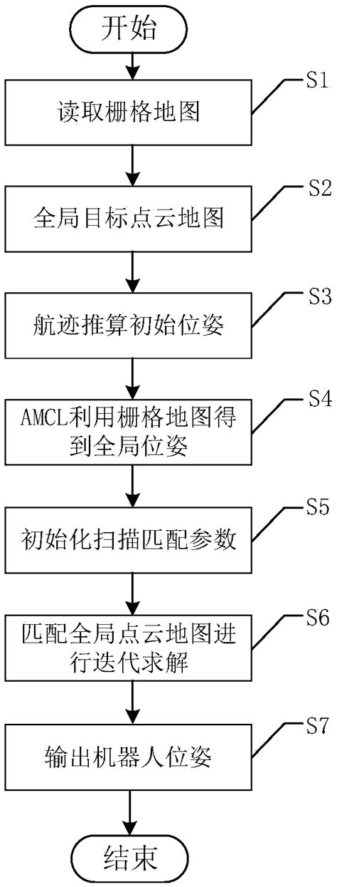 mobile robot pose correction algorithm based on multi level map matching eureka patsnap