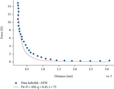A Plot Of Force Versus Distance For A Pnipam Polymer Brush Coated Mica Download Scientific