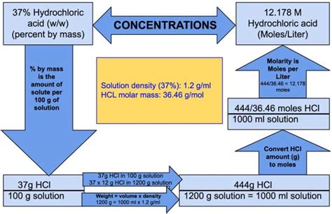 How To Calculate Molarity Of W W Hydrochloric Acid HCl Alternative Method Laboratory