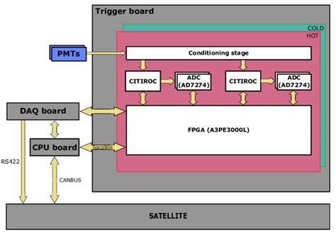 Block Diagram Of The Trigger And Pmt Readout Board Download