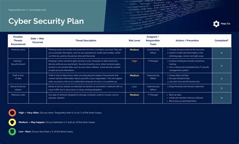 Cyber Security Implementation Plan Template