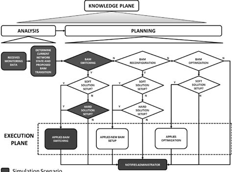 the analysis and planning phase bam autonomic framework download