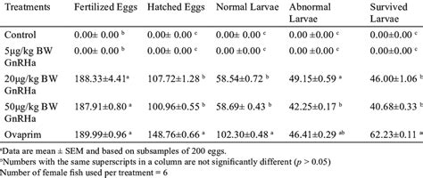 Number Of Fertilized Eggs Hatched Eggs Normal Abnormal And Survived