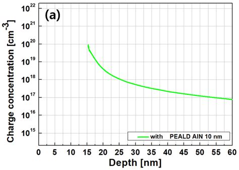 A Carrier Distribution Versus Depth And B Interface Trap Density Download Scientific
