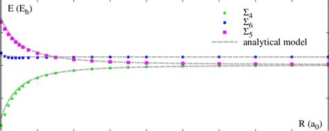 Asymptotic behaviour of the three highest n Σ states The Download Scientific Diagram