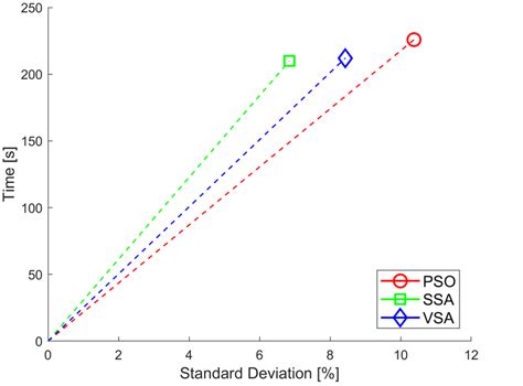Relationship Between Standard Deviation And Time For Each Technique