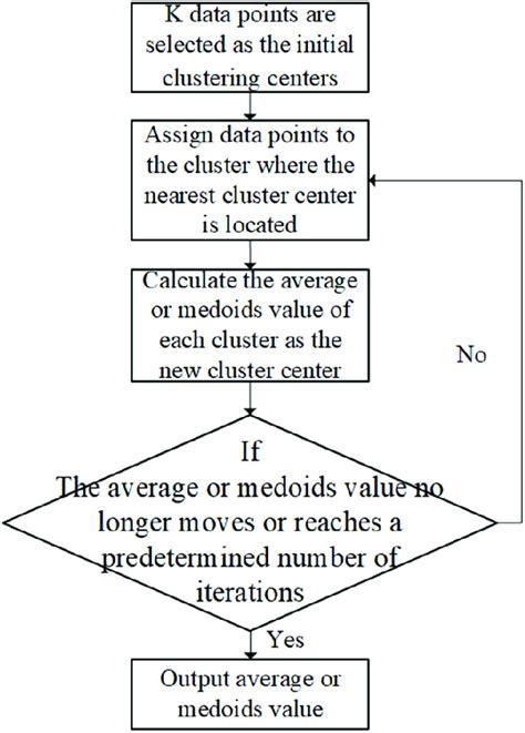 Diagrams Of The Calculation Process Of The Clustering Algorithm Download Scientific Diagram