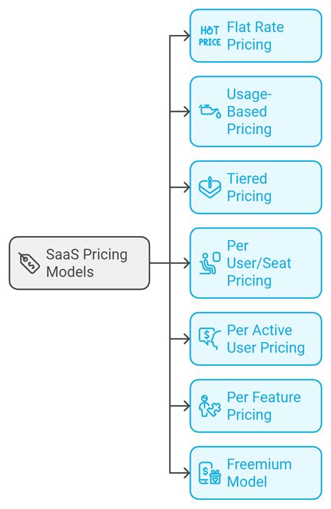 Mastering Pricing Strategies For Saas To Drive Ultimate Market Growth