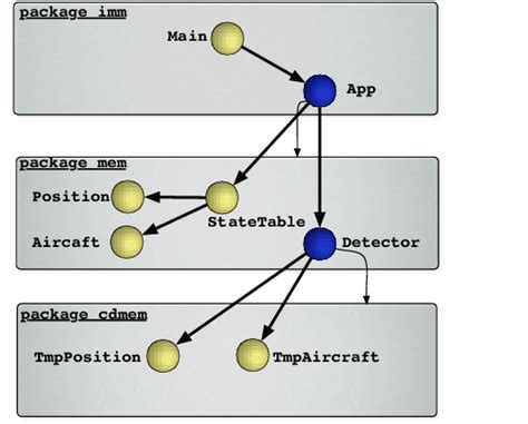 The Reference Patterns Of Scoped And Portal Objects In The Scoped Type