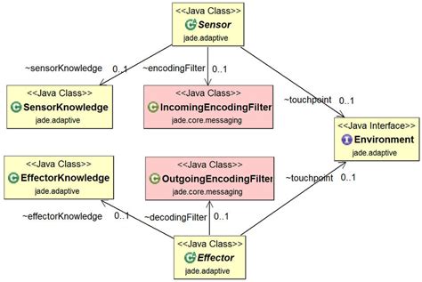 6 Sensor And Effector Class Diagram Download Scientific Diagram
