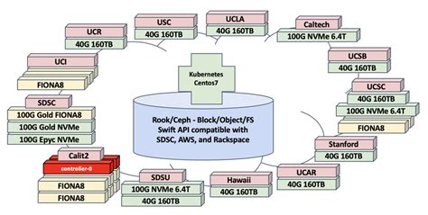 Running Kubernetesrookceph On Prp Allows The Deployment Of A Download Scientific Diagram