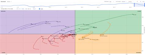 Relative Rotation Graph Technical Practitioners Corner Valuepickr Forum