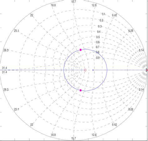 location of closed loop poles download scientific diagram