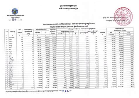 លទ្ធផលបណ្តោះអាសន្ននៃការពិនិត្យបញ្ជីឈ្មោះ និងការចុះឈ្មោះបោះឆ្នោត ឆ្នាំ២០២២ គិតត្រឹមថ្ងៃទី២៥